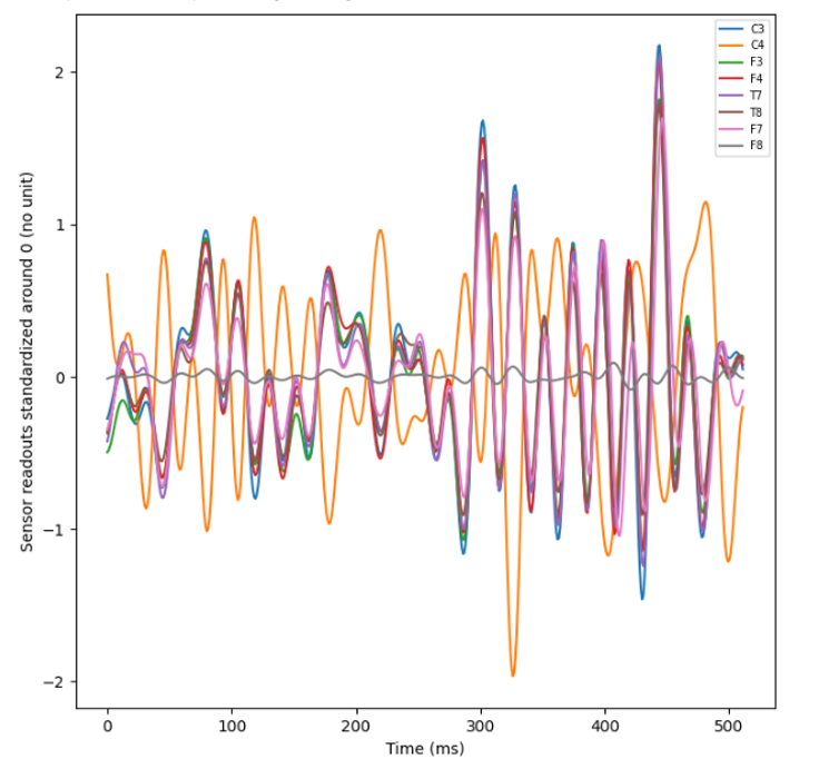 Time Series After Normalization Similar Shape — Openbci Forum