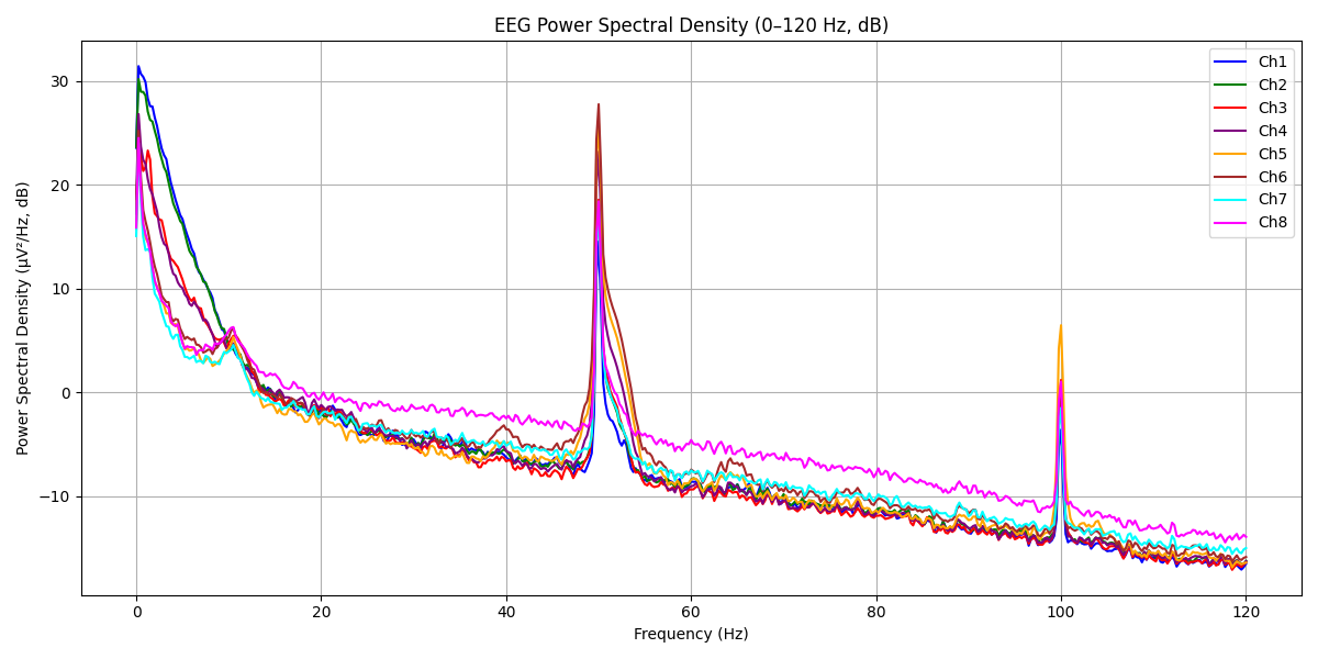 EEG data analysis, delta band strongest — OpenBCI Forum